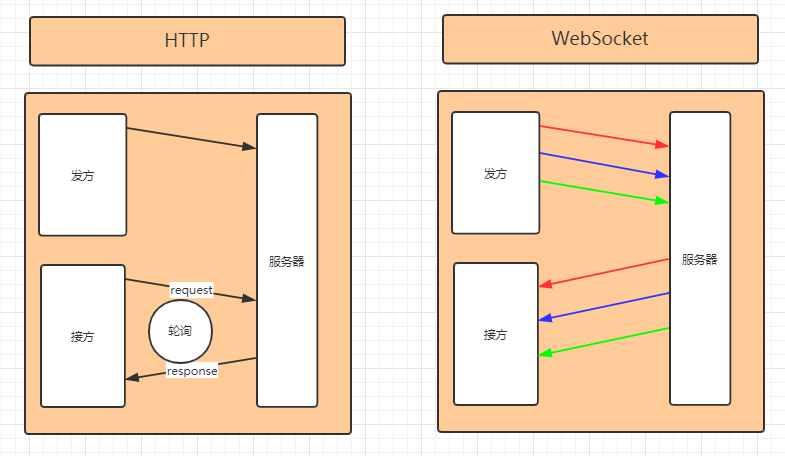 websocket | web前端开发